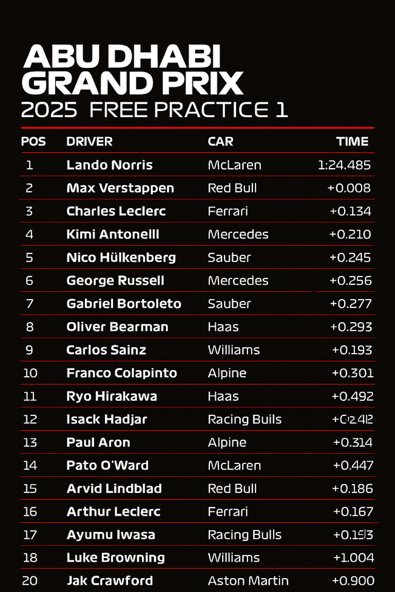 resultats-essais-libres-1-grand-prix-abou-dabi-2025 - F1 News