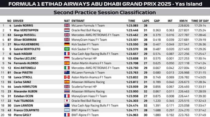 resultats-essais-libres-2-grand-prix-abou-dabi-2025 - F1 News